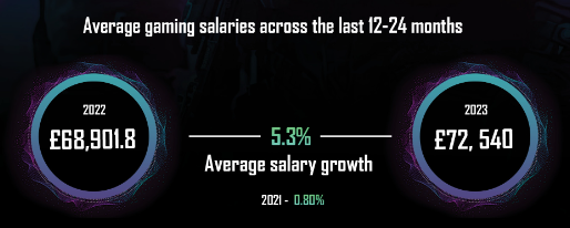 Immersive & Gaming salaries in 2023: is compensation on the rise? - TechNET Immersive