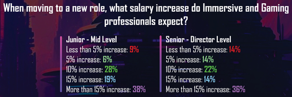 Immersive & Gaming salaries in 2023: is compensation on the rise ...